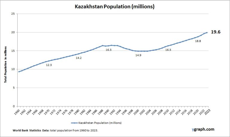 Kazakhstan Population - Ygraph