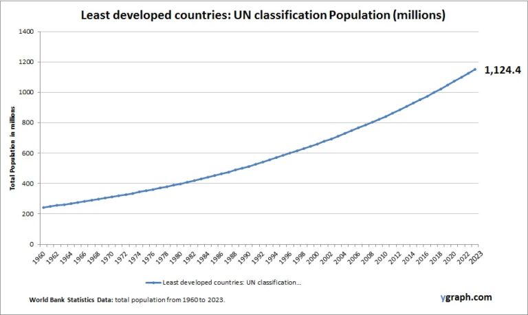 Least developed countries Population - Ygraph