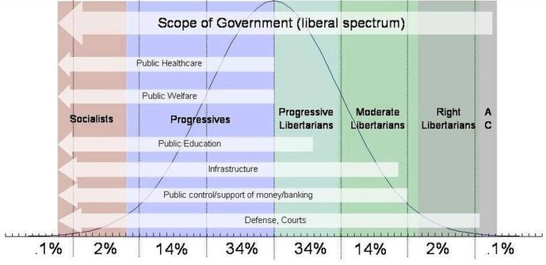 Liberal Political Spectrum - Ygraph