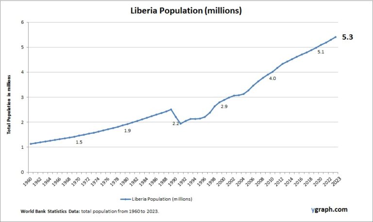 Liberia Population - Ygraph