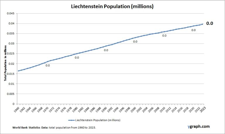 Liechtenstein Population - Ygraph
