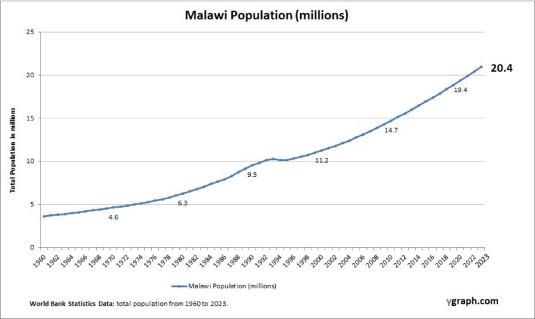 Malawi Population - Ygraph