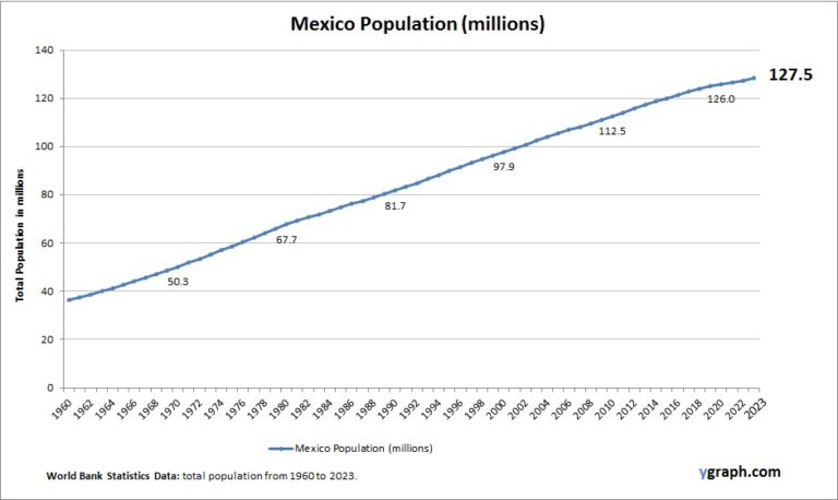 Mexico Population - Ygraph