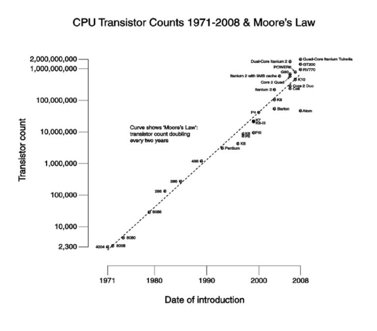 Moore’s Law - Ygraph