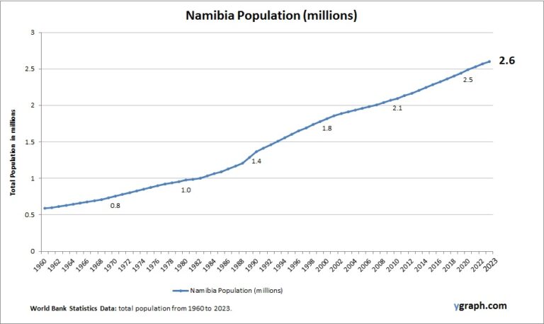 Namibia Population - Ygraph