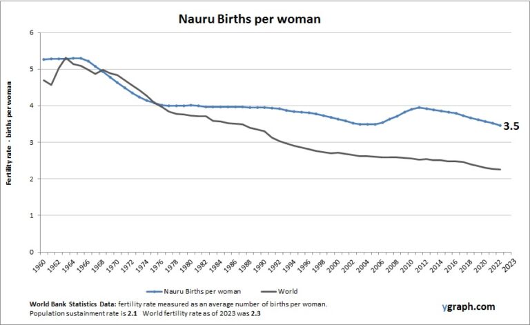 Nauru Births per woman - Ygraph