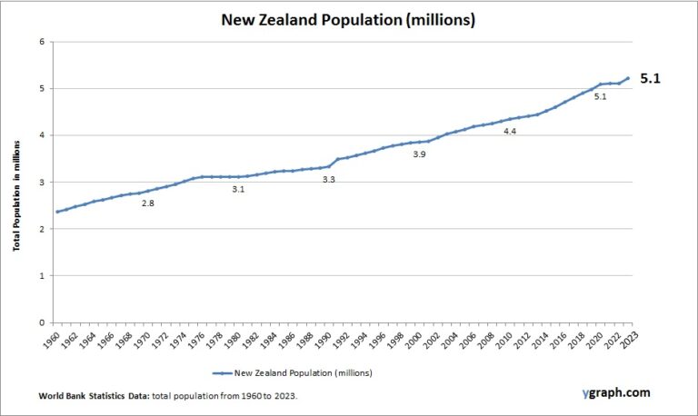 New Zealand Population - Ygraph