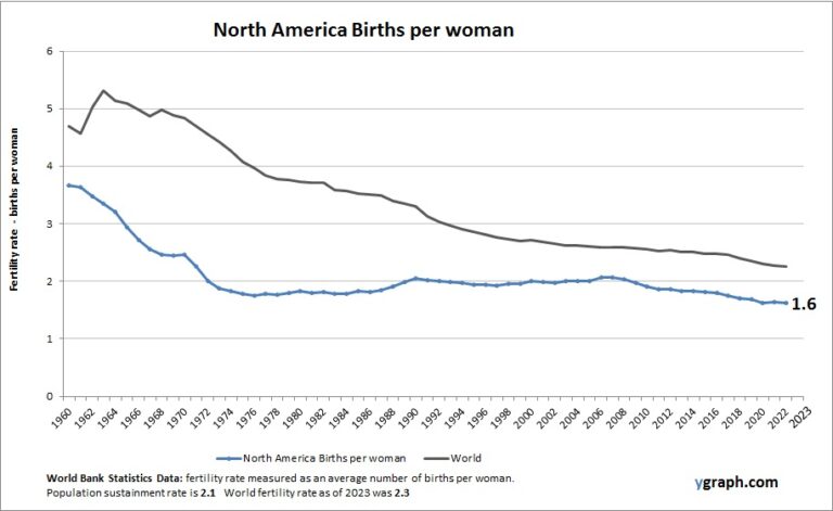 North America Births per woman - Ygraph