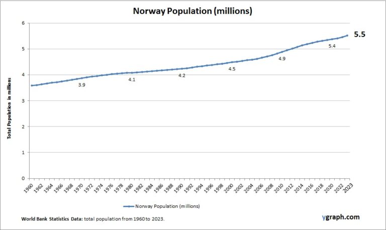 Norway Population - Ygraph