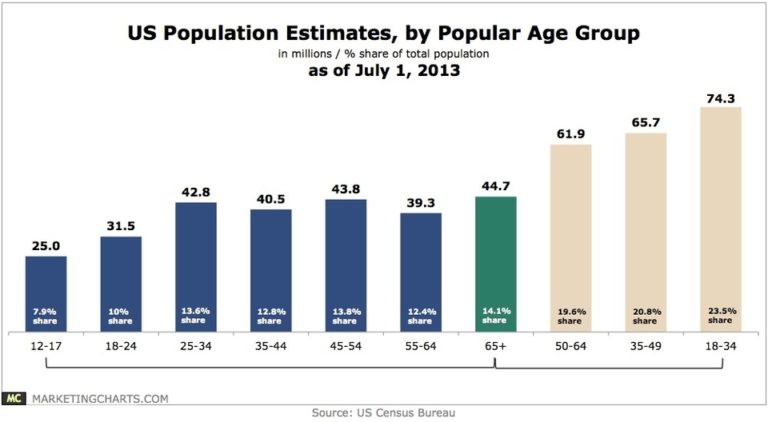 Number Of Americans Over 55 Years Old - Ygraph