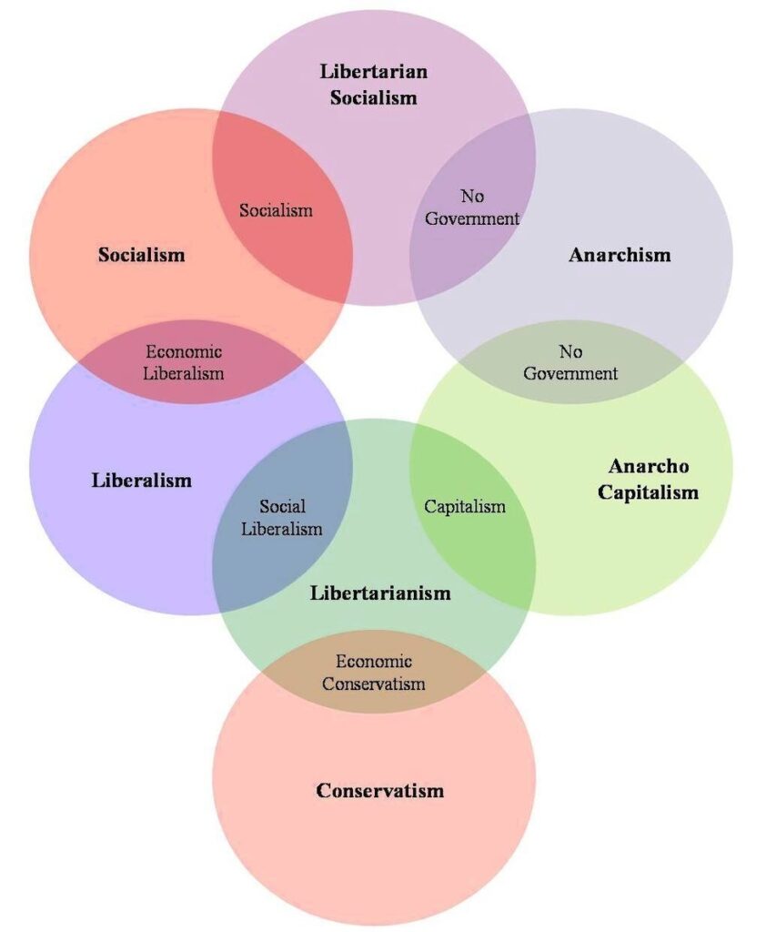 Political Ideology Venn Diagram - Ygraph