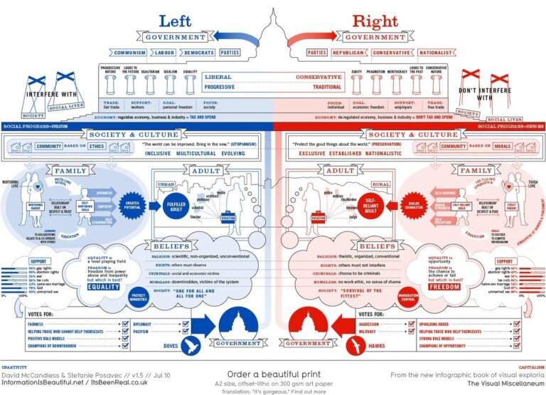 Political Spectrum Explained - Ygraph