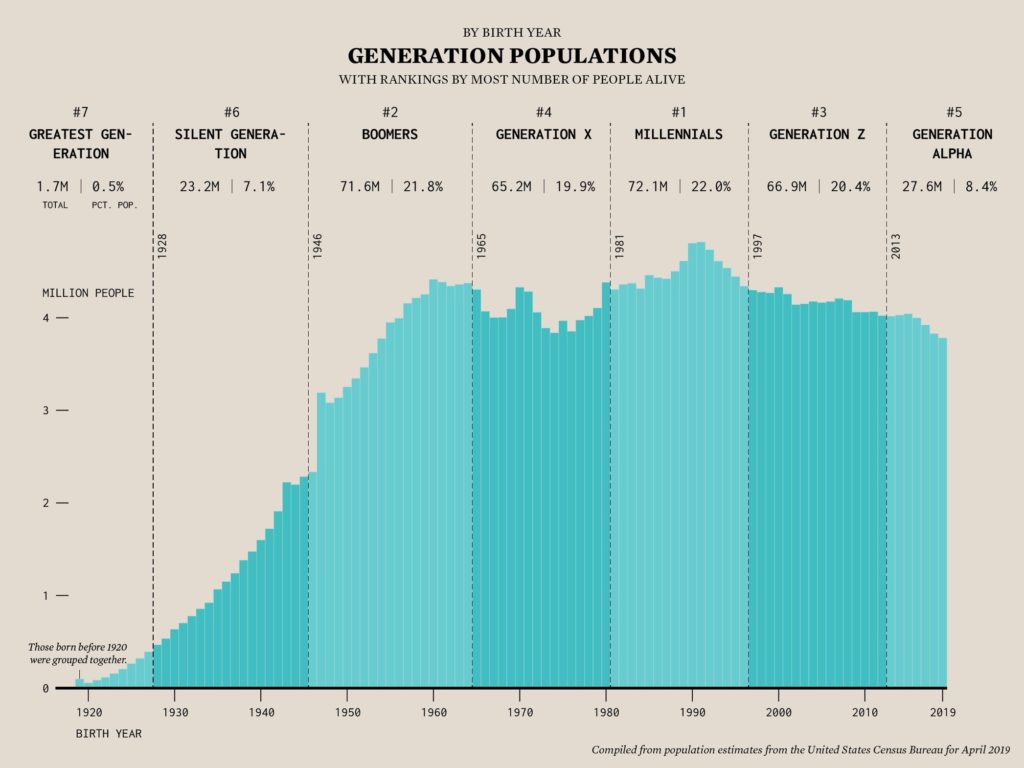 Population By Age Generation - Ygraph