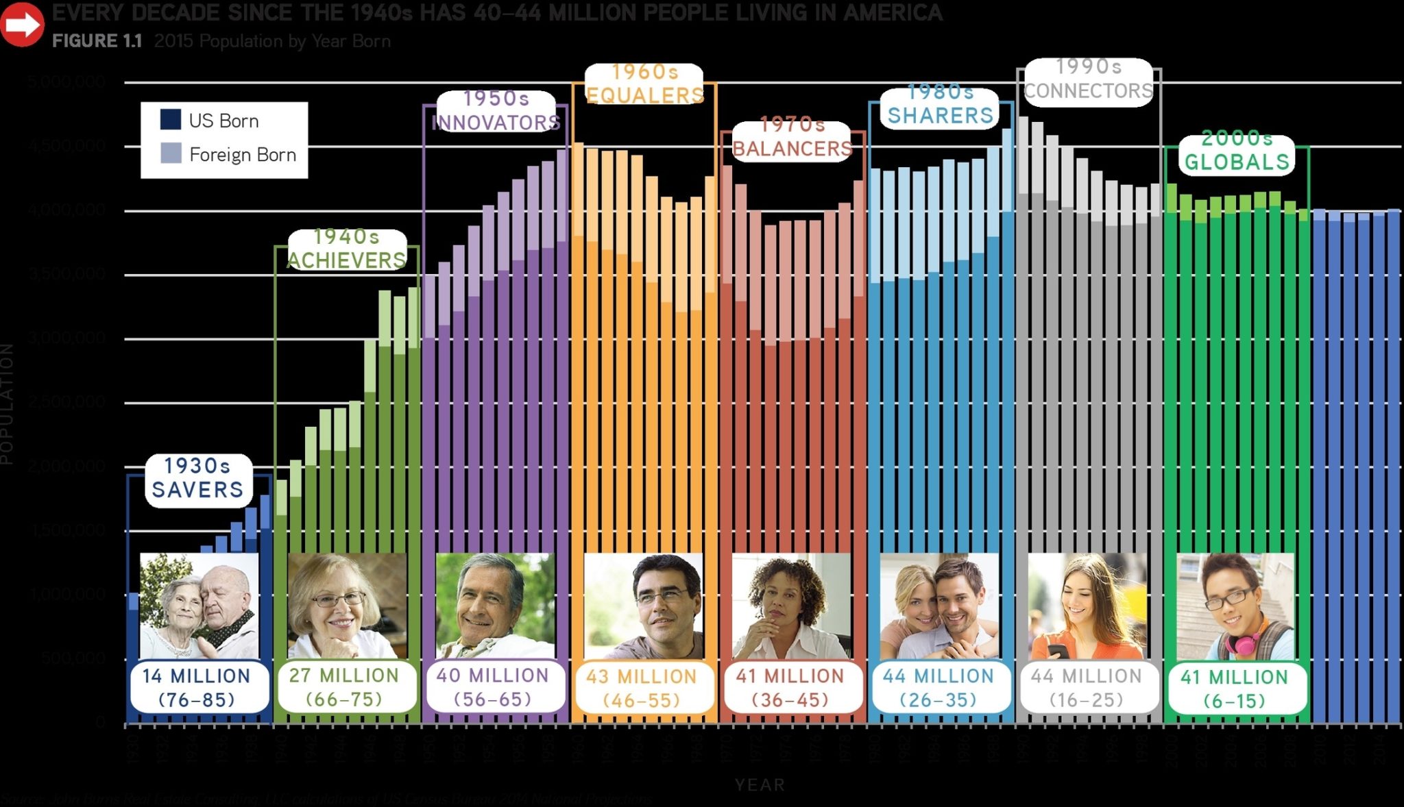 Population By Year Born - Ygraph