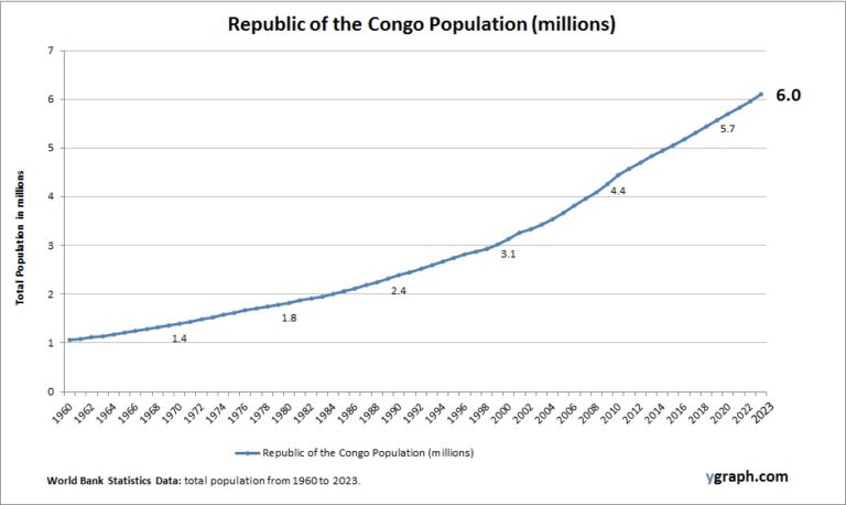 Republic of the Congo Population - Ygraph