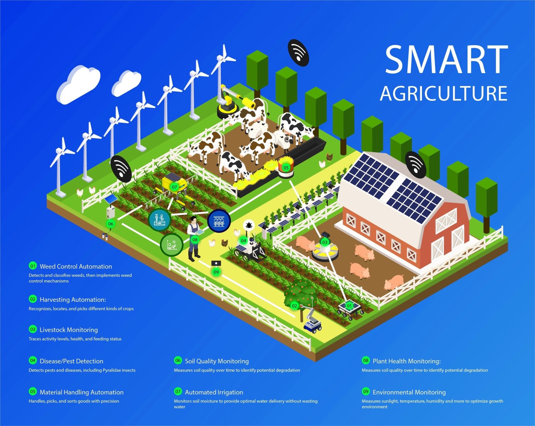 Smart Agriculture Ai & Iiot Solutions - Ygraph