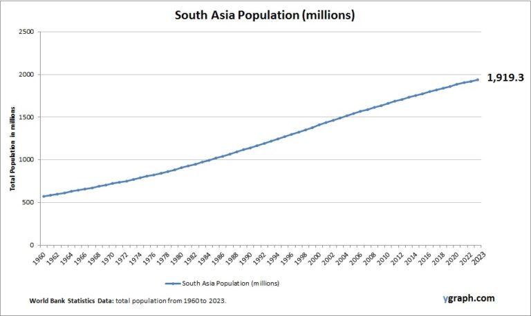 South Asia Population - Ygraph