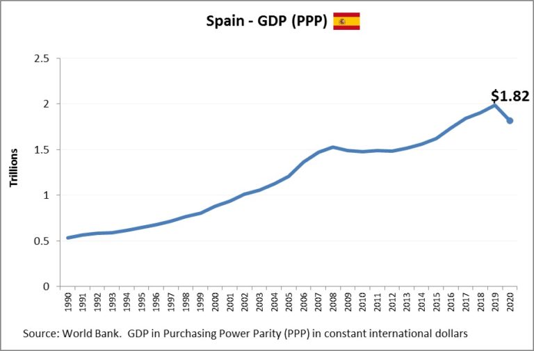 Spain GDP PPP - Ygraph
