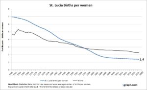 St. Lucia Births per woman - Ygraph