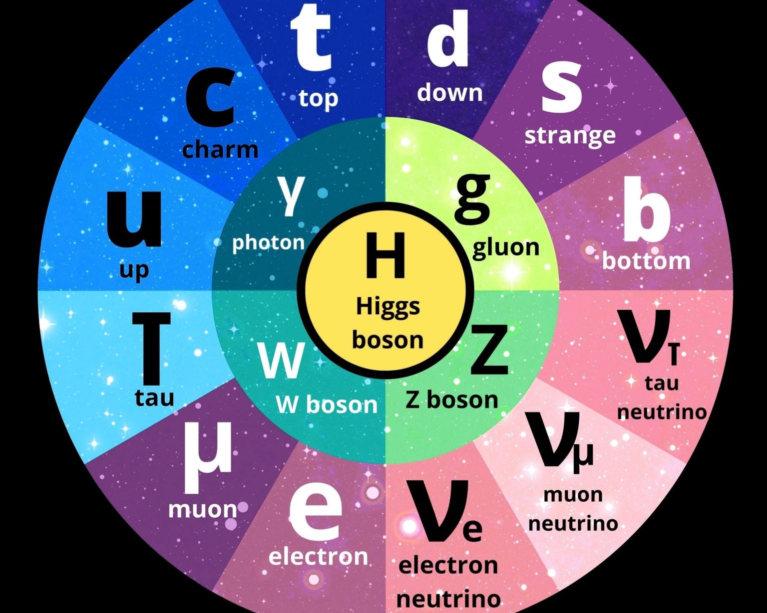 Standard Model Of Particle Physics Ygraph