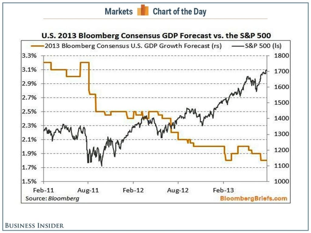 Stock Market Growth Chart - Ygraph