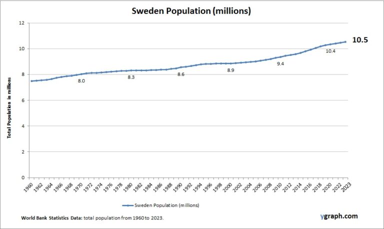 Sweden Population - Ygraph
