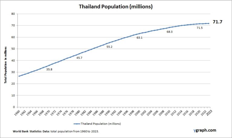 Thailand Population - Ygraph