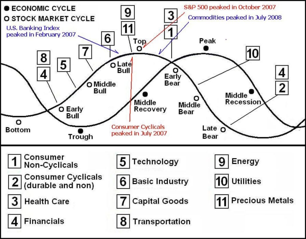 Timing Market And Economic Cycle Phases - Ygraph