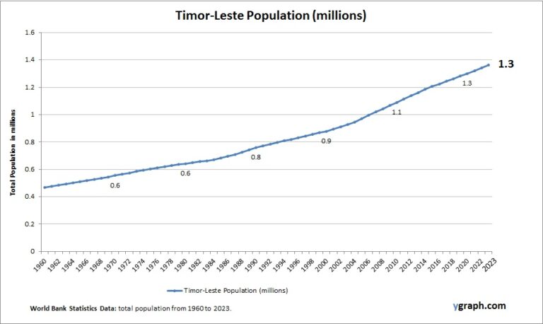 Timor Leste Population - Ygraph