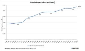 Tuvalu Population - Ygraph