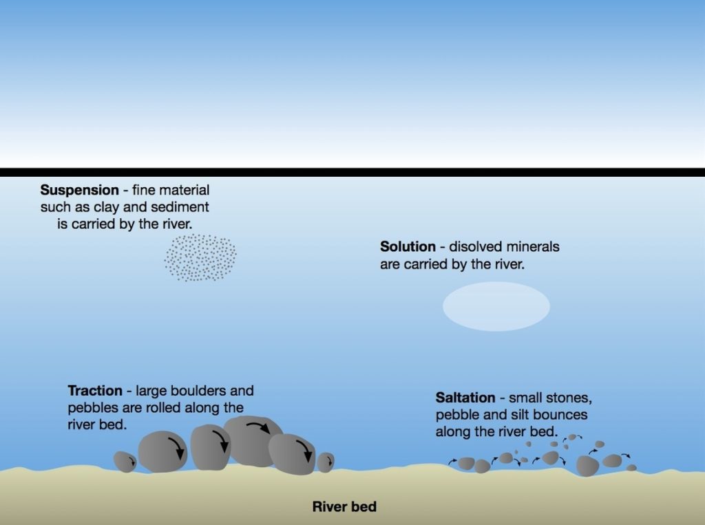 Types Of River Transportation Processes - Ygraph