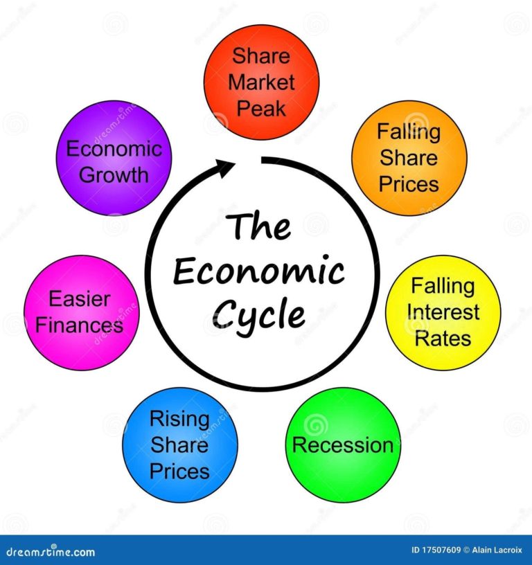 Typical Economic Cycle - Ygraph