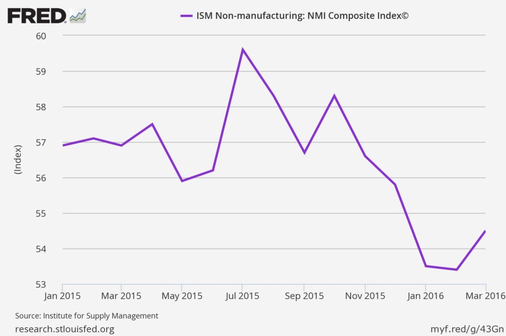 U.s. Economy Charts And Graphs - Ygraph