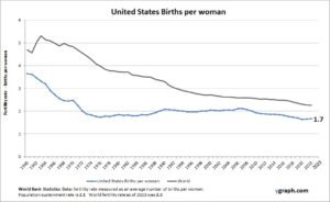 United States Births per woman - Ygraph