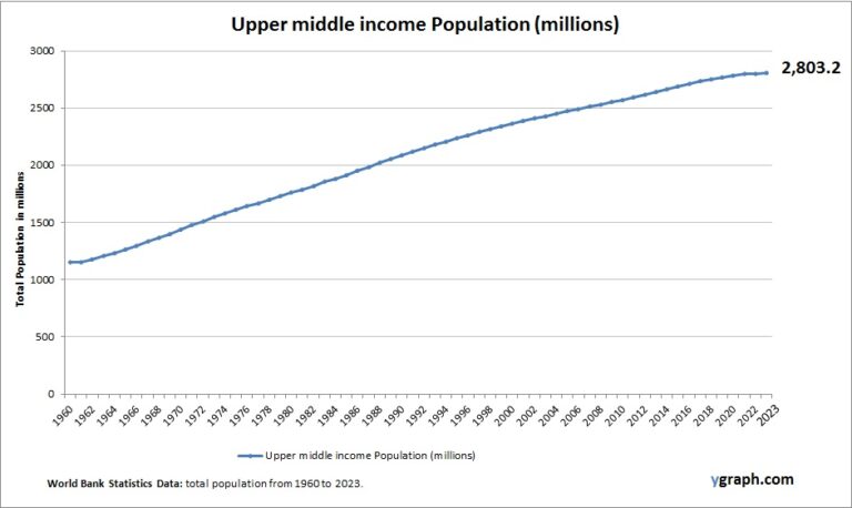 Upper middle income Population - Ygraph