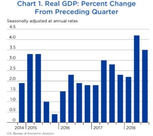 Us Gdp Growth Chart - Ygraph