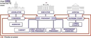 Us Government Branches - Ygraph
