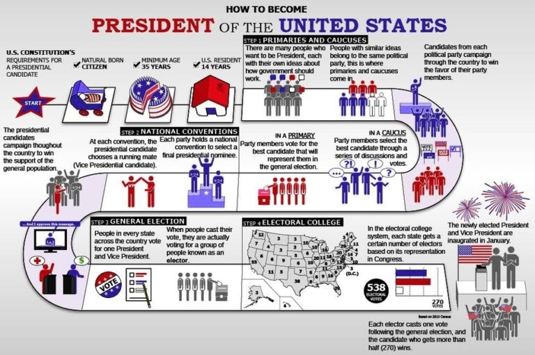 Us Presidential Election Process - Ygraph
