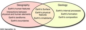 Weather And Climate Venn Diagram - Ygraph