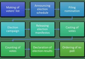 What Are The Different Stages Of An Election - Ygraph