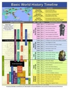 World History Timeline 70 - Ygraph