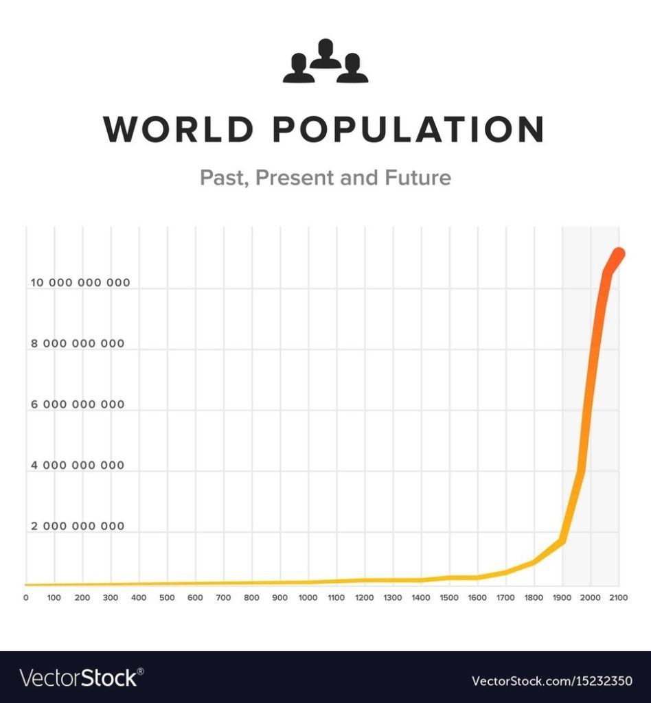 World Population Graph Chart - Ygraph