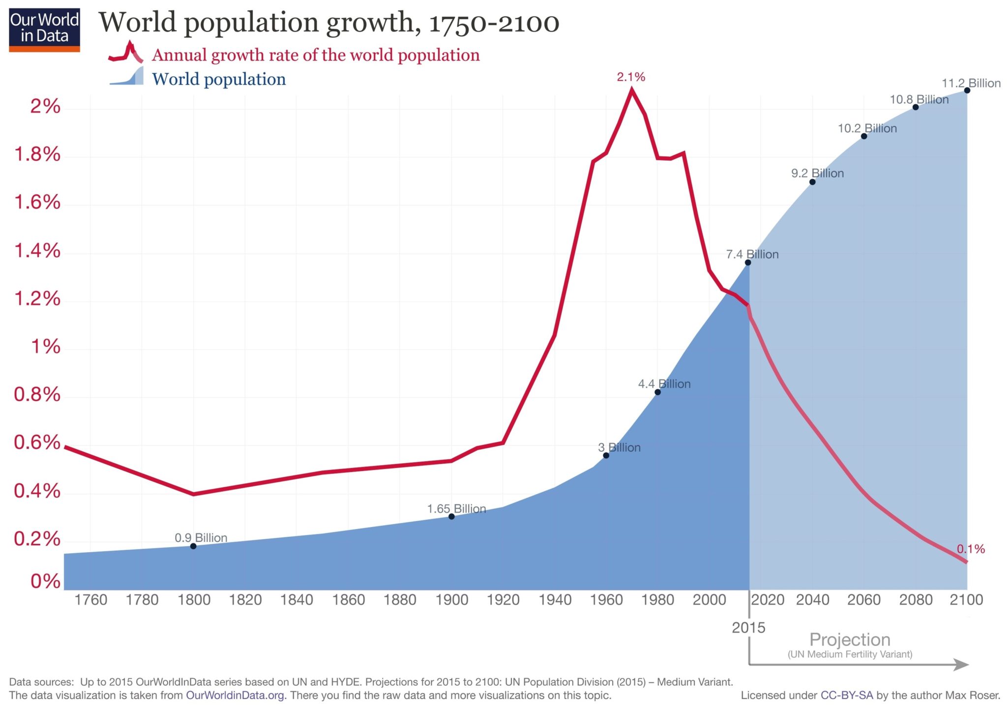 World Population Growth - Ygraph