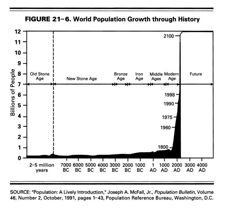 World Population Growth 4 - Ygraph