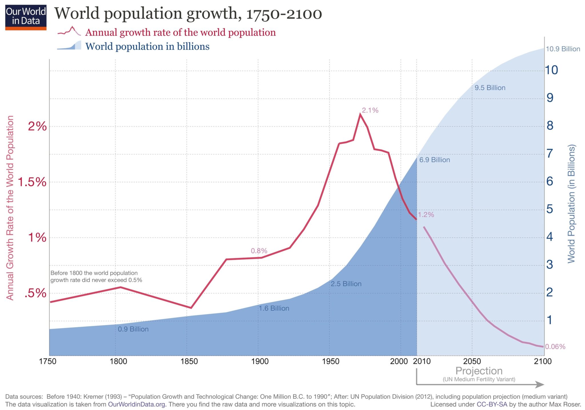 World Population Growth Graph - Ygraph