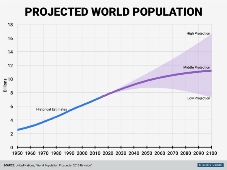 World Population Projections - Ygraph