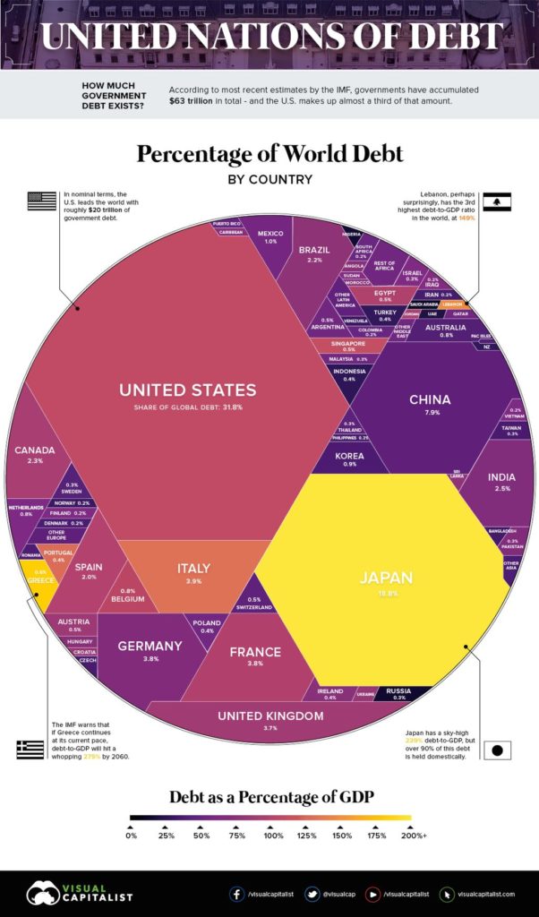 World debt distribution diagram - Ygraph
