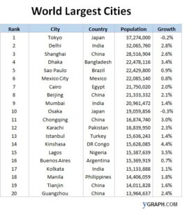 World largest cities - Ygraph